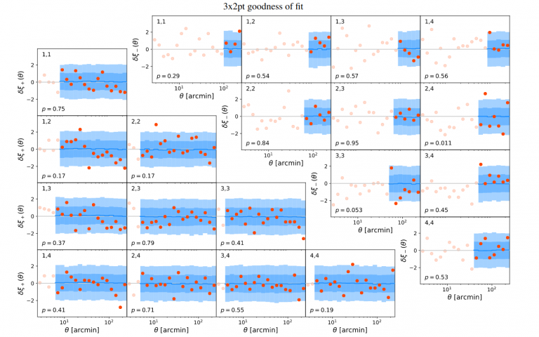 Des Year 3 Cosmology Results Papers Dark Energy Survey