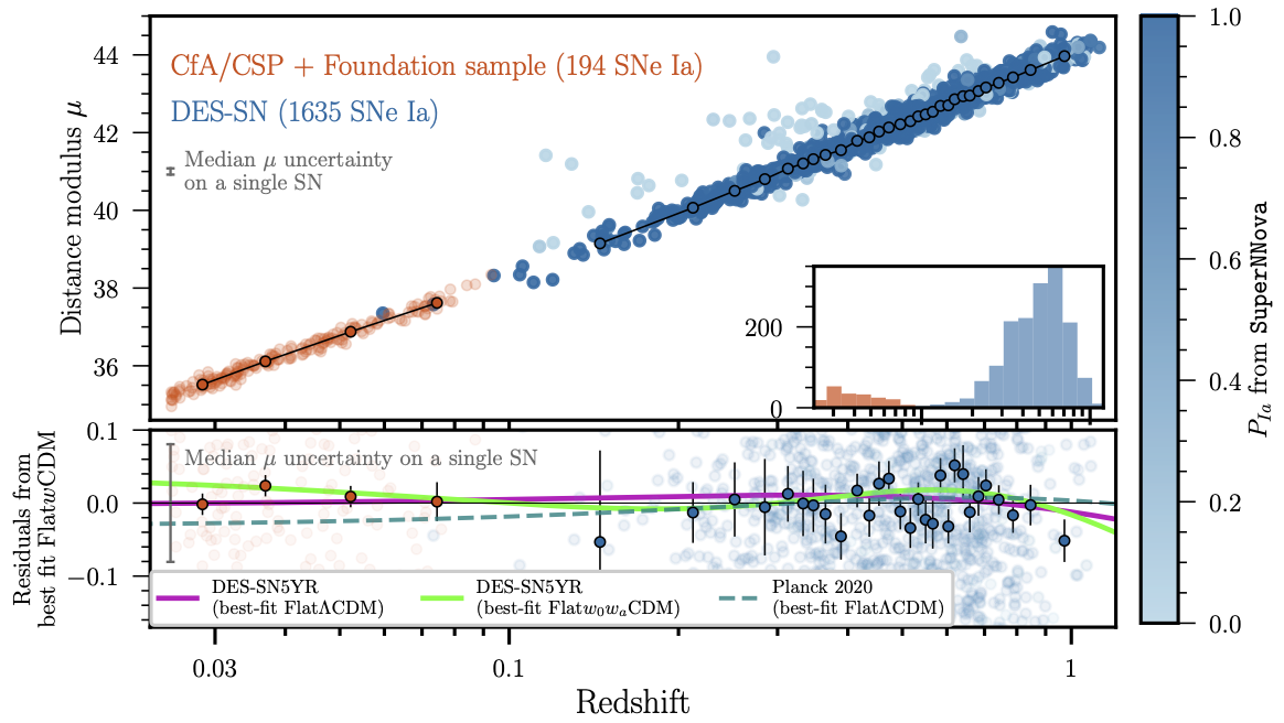 Type Ia Supernovae: How DES Used Exploding Stars to Measure Dark Energy ...